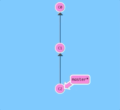 TIL - visualized git commands