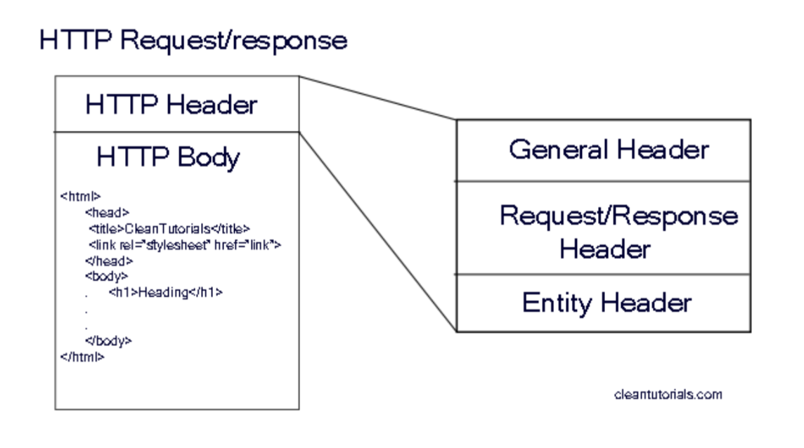 HTTP Response, Request