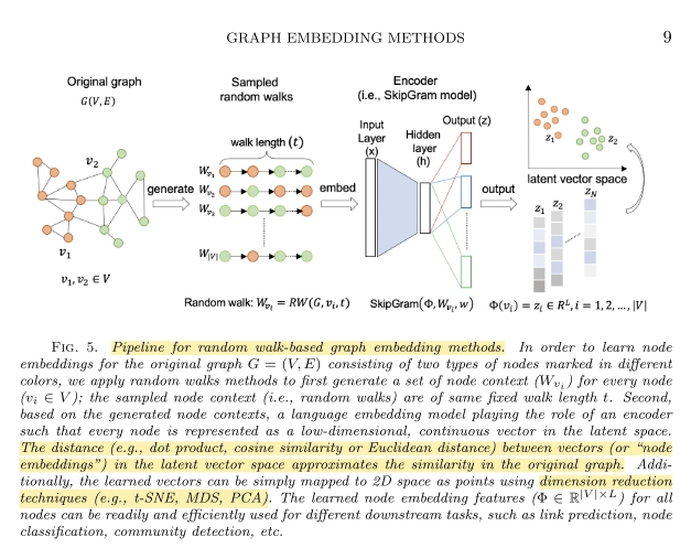 Understanding Graph Embedding Methods and their applications (2020)