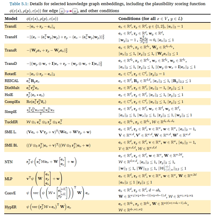 Knowledge Graph Embeddings