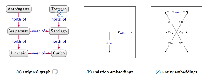 Knowledge Graph Embeddings