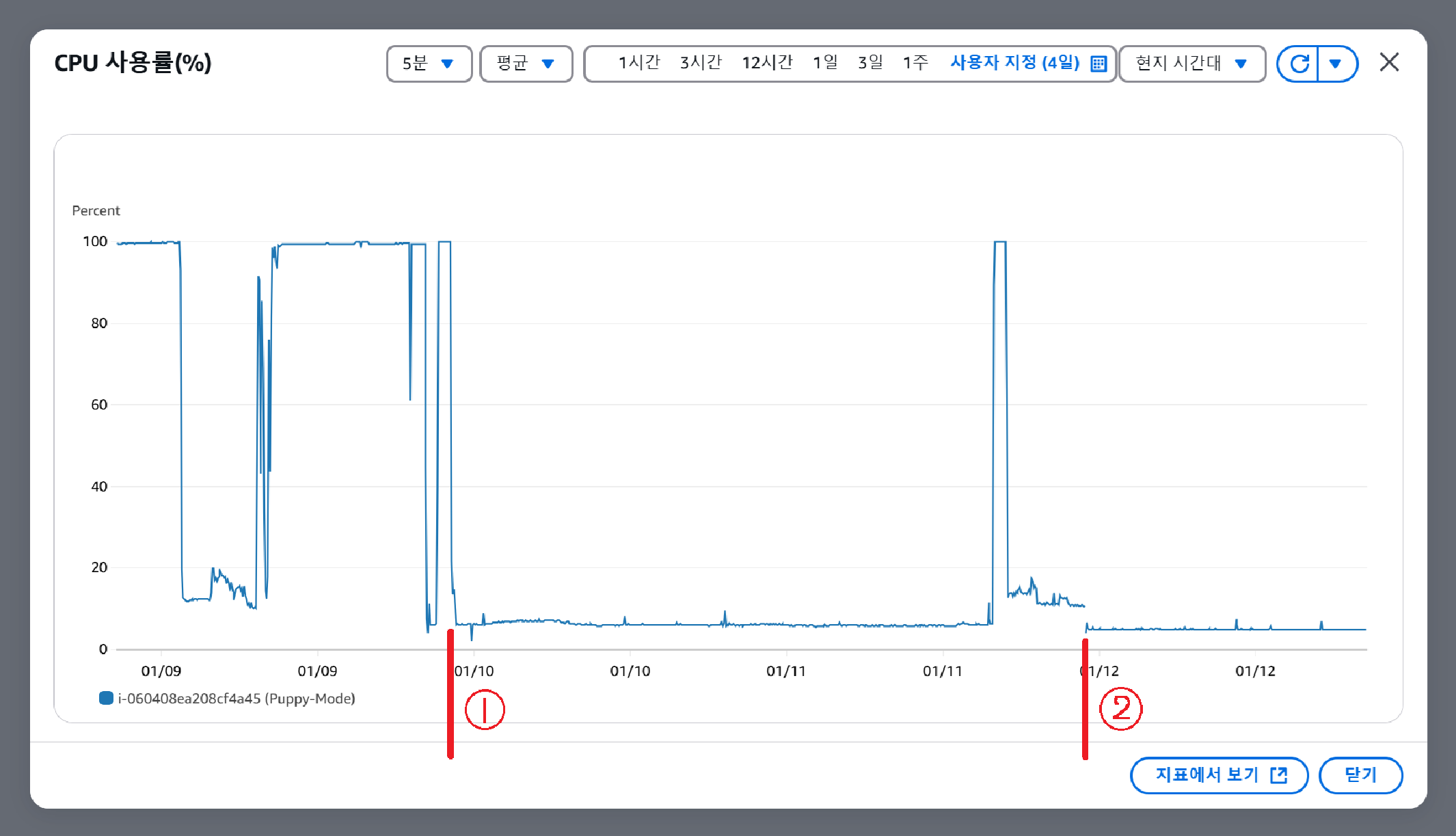 Aws Ec2 인스턴스 연결성 검사 실패 및 Cpu 사용률 100 이슈 Swap File 생성 및 할당