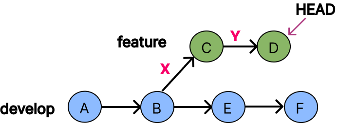 [GIT] Rebase 톺아보기 (feat. Need to specify how to reconcile divergent branches)