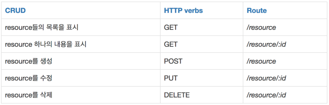 [Network] REST란? REST API란? RESTful이란?