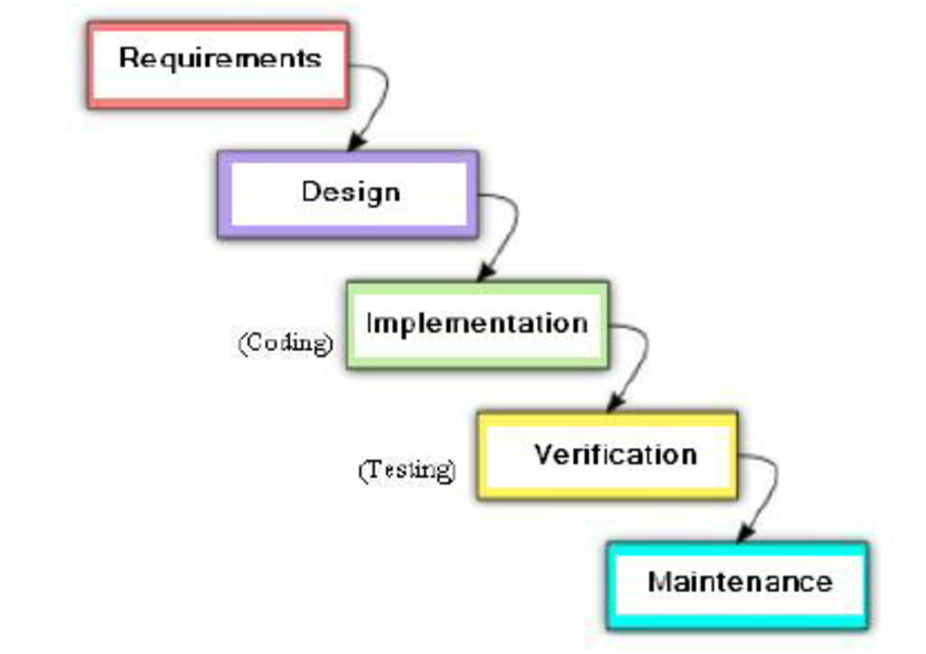 Plan-driven development