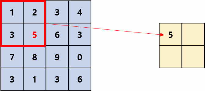 [AI] CNN(Convolutional Neural Network) 개념정리