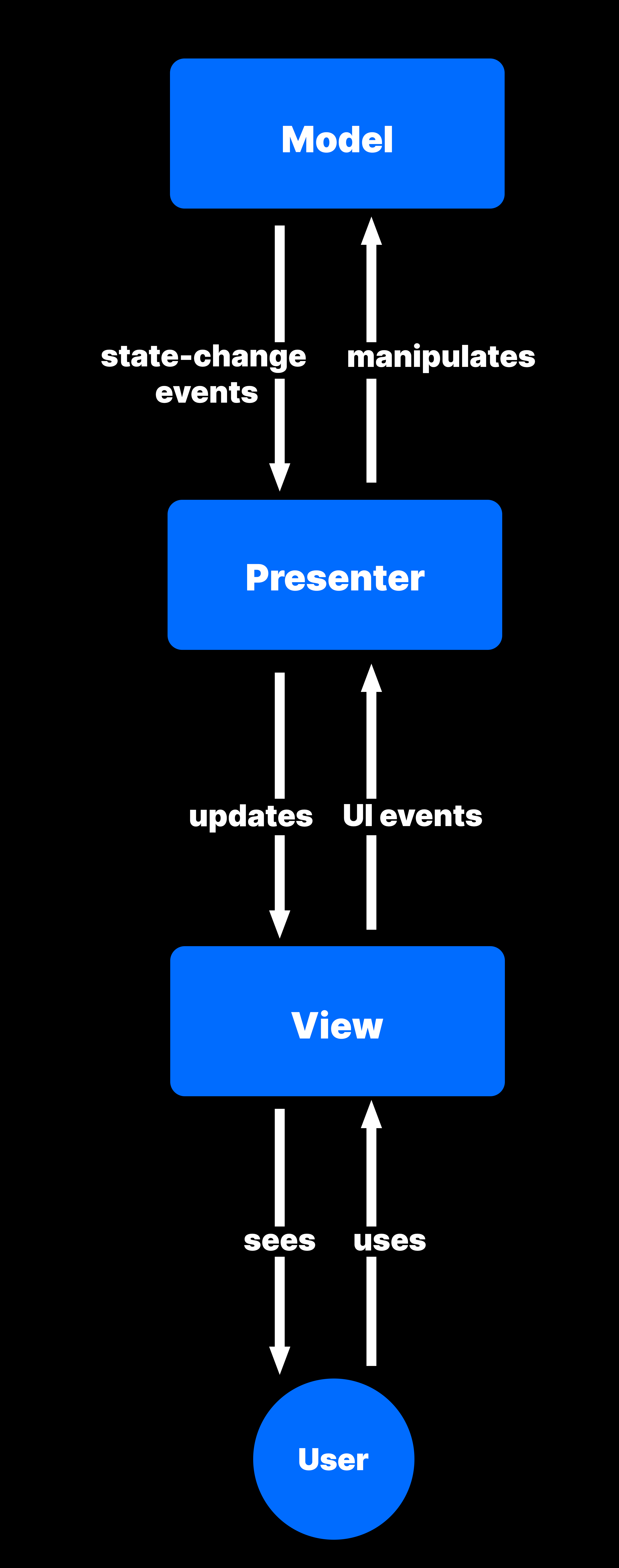 Unity_11 게임 UI, 기본 지원 UI, MVC, MVP