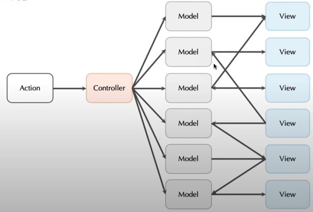 #35.TIL | MVC & Flux Architecture