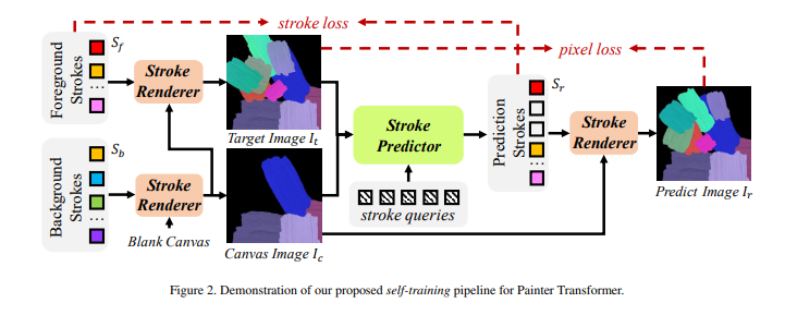 논문리뷰 : Paint Transformer: Feed Forward Neural Painting with Stroke Prediction