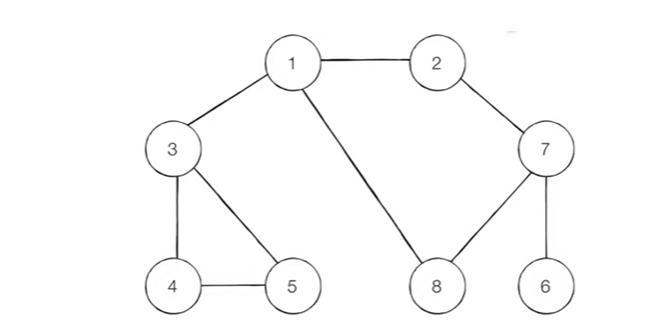 BFS/DFS 알고리즘에 대해 알아보자.[이코테]