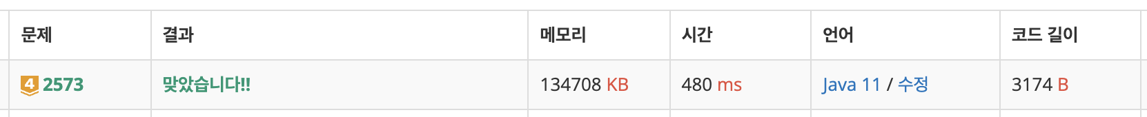 [BeakJoon] 2573 빙산 (Java)