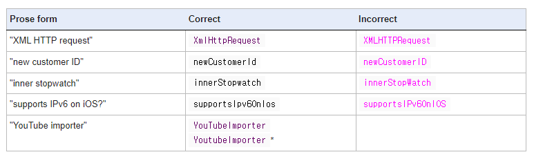 Google Java Style Guide