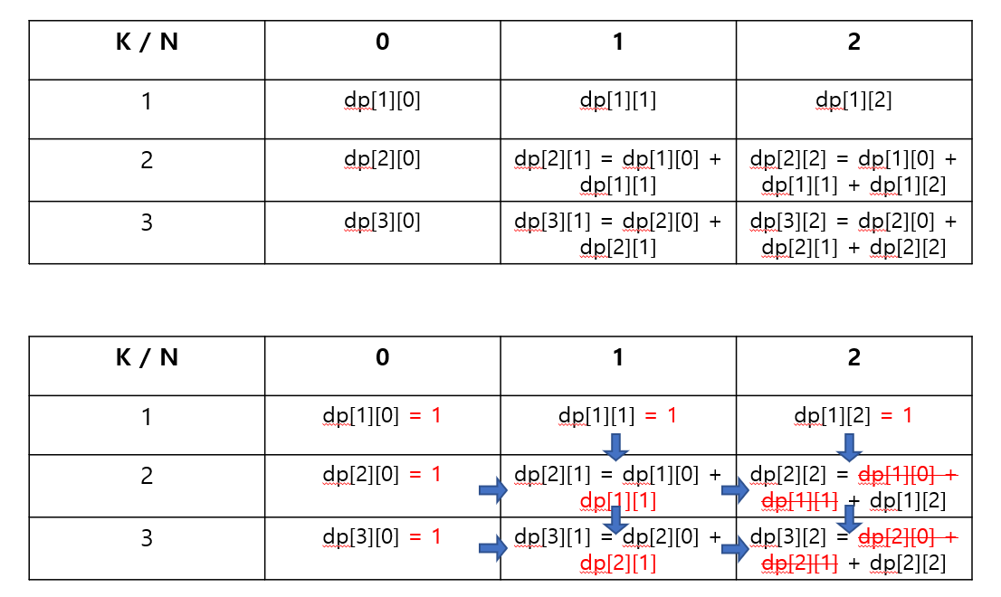 [BaekJoon] 2225 합분해 (Java)