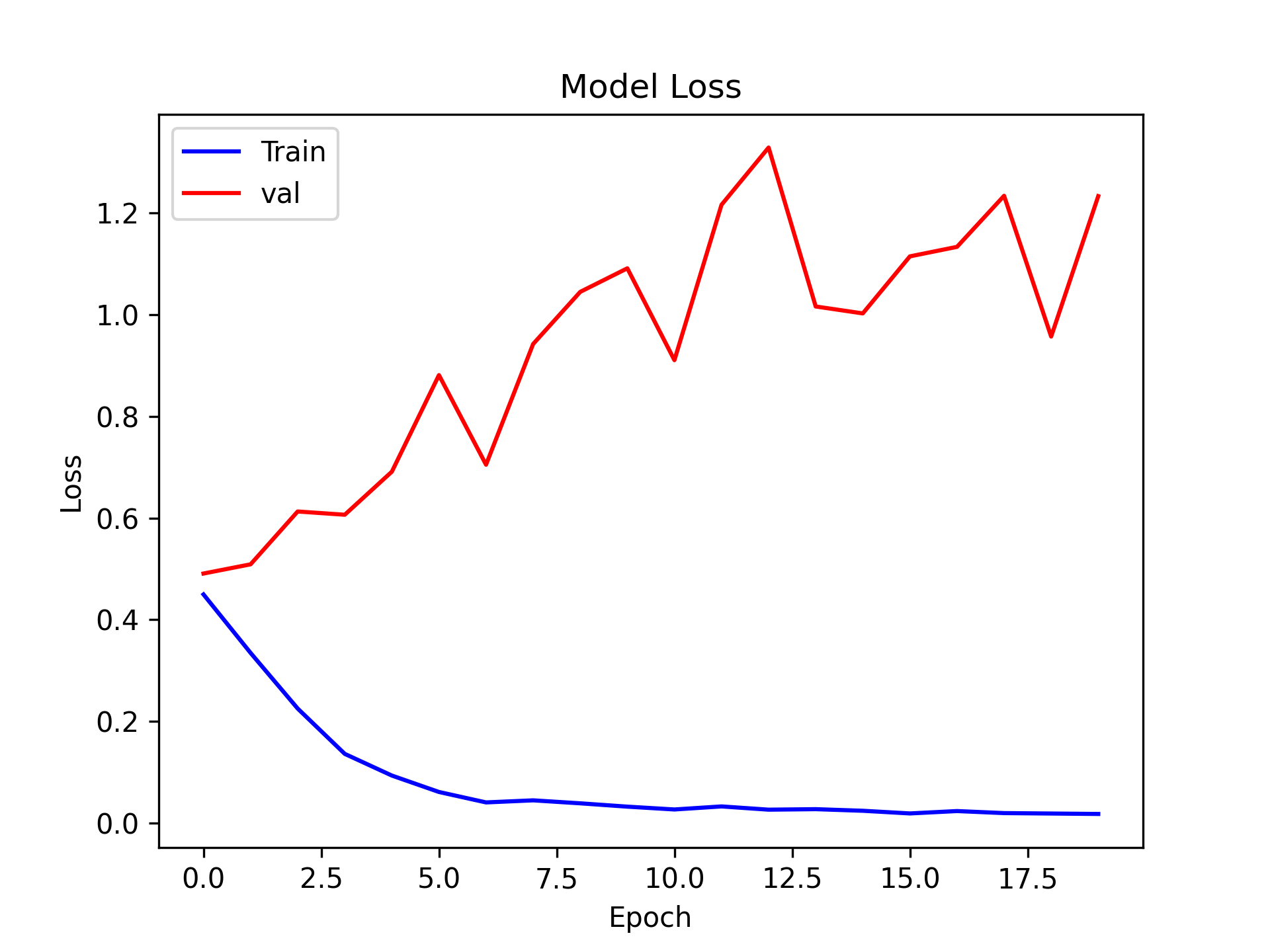 EfficientNetv2 성능 개선