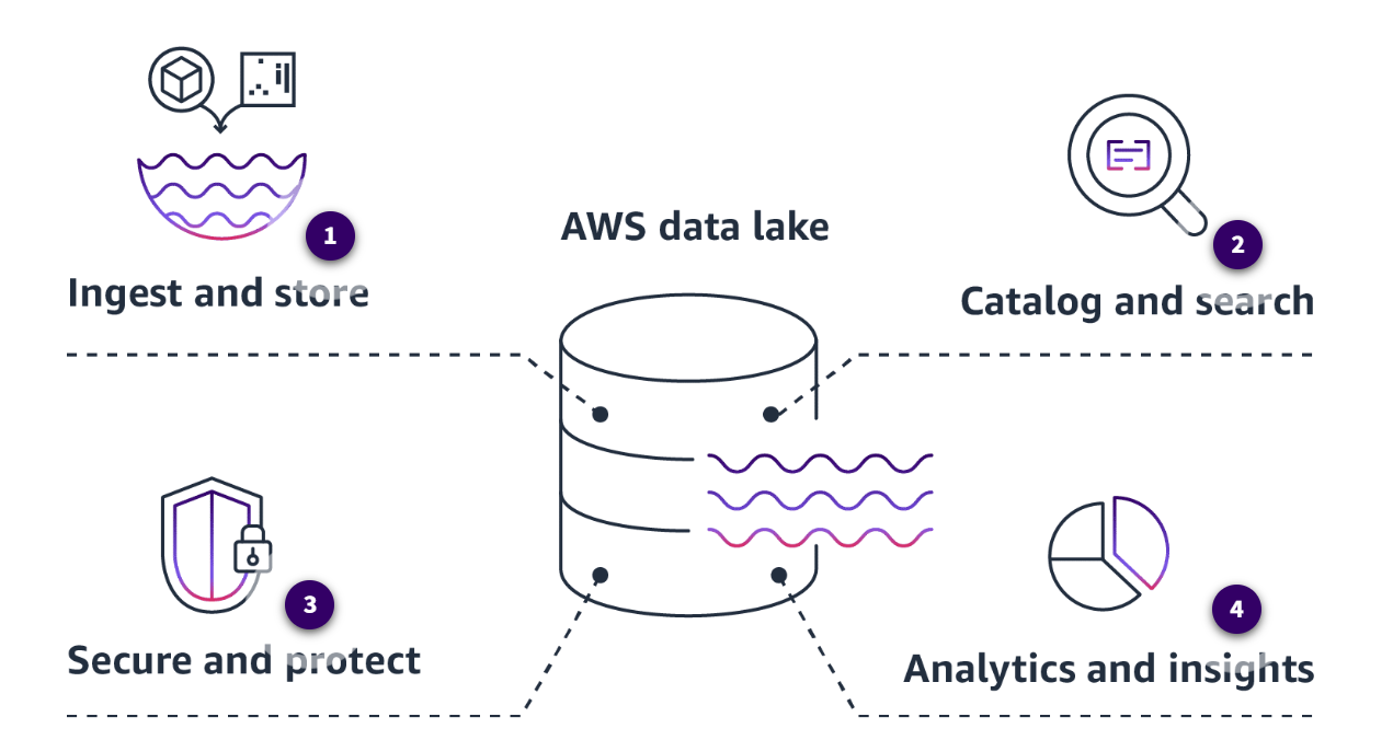 Fundamentals of Analytics on AWS