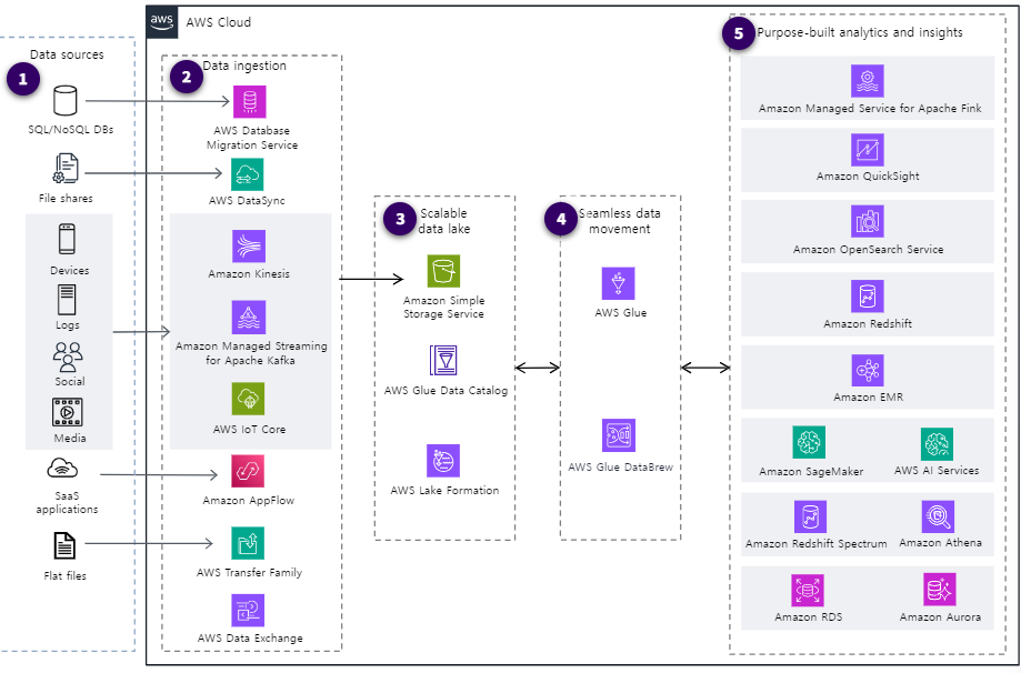 Fundamentals of Analytics on AWS