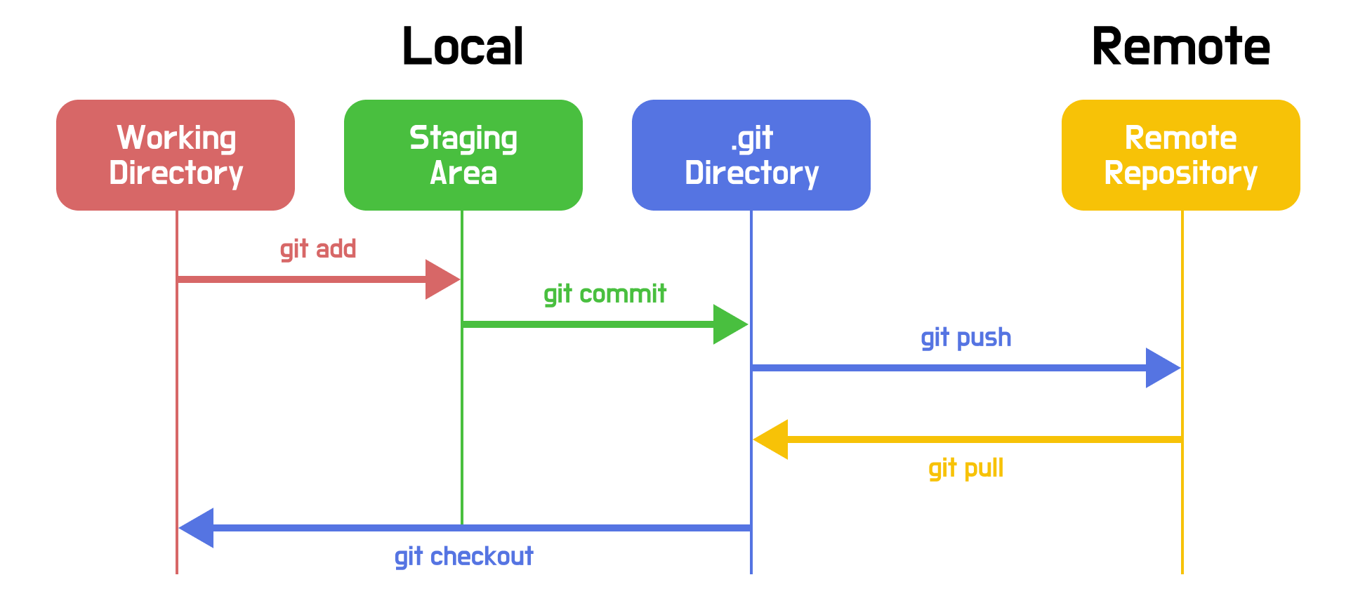 [Dev Tips] 깃(Git) + 깃허브(Github) 이용하기