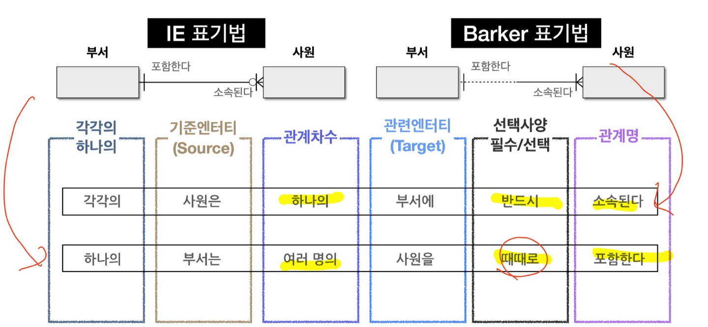 [SQLD] 엔터티(Entity), 속성(Attribute), 관계, 식별자