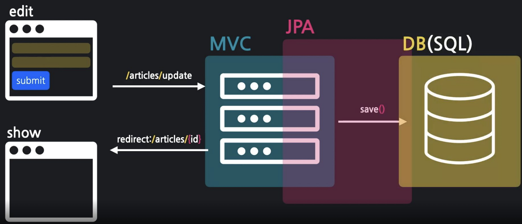 Spring MVC기능(수정,삭제)추가