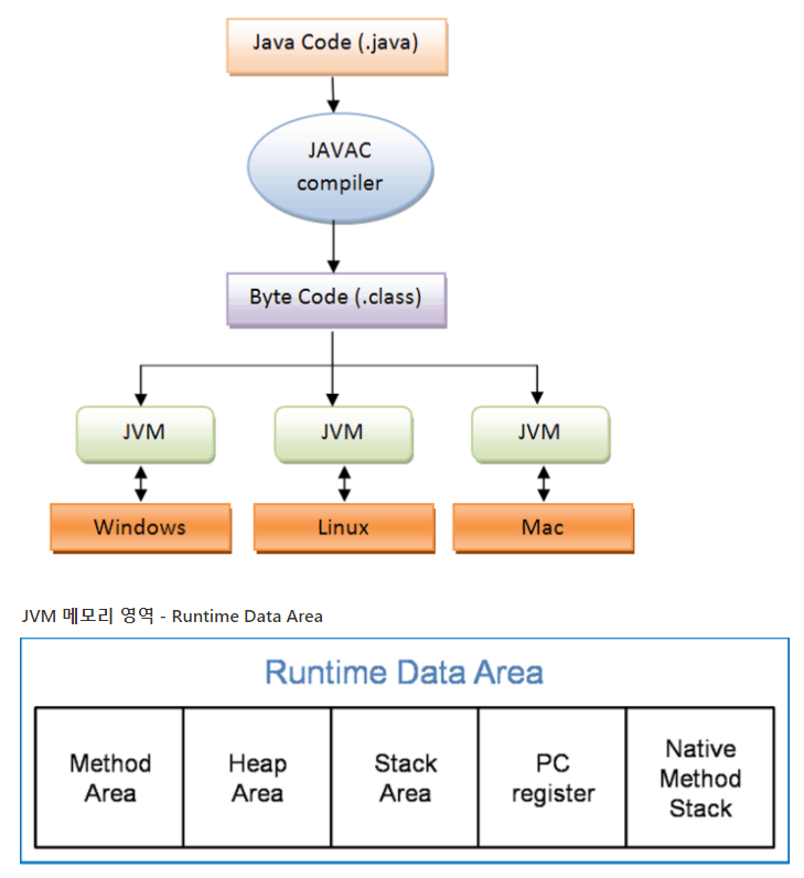 자바 가상머신 JVM(Java Virtual Machine) 정리