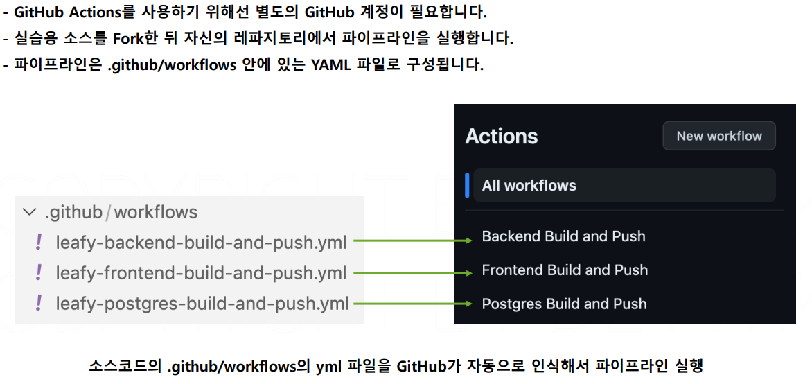 [Docker] 도커, GithubActions, devOps