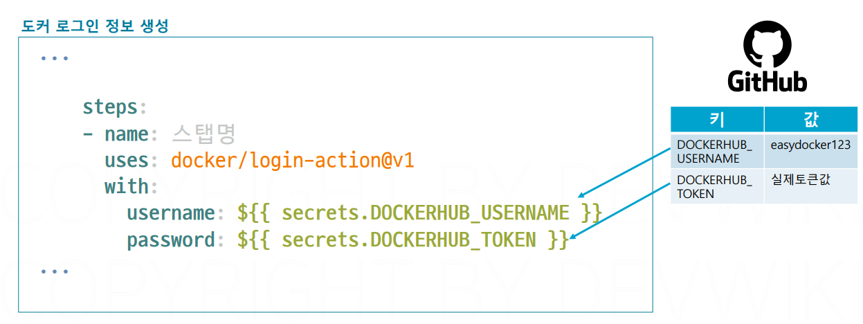 [Docker] 도커, GithubActions, devOps