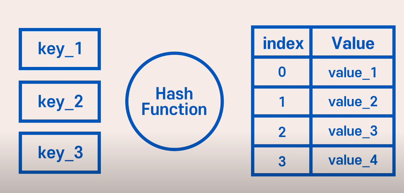 Hash Table