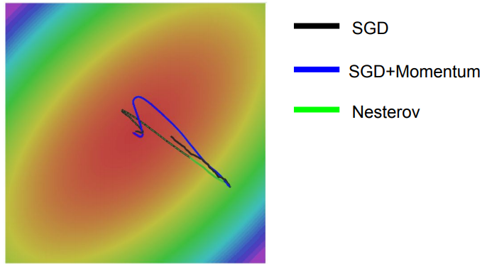 Lecture 4: Optimization - sgd, momentum