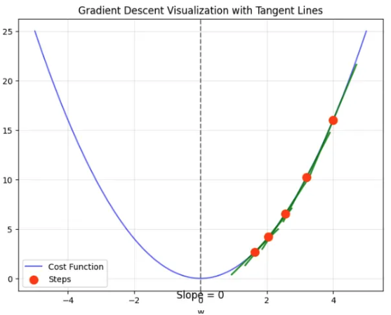 Dive into Deep Learning - 회귀