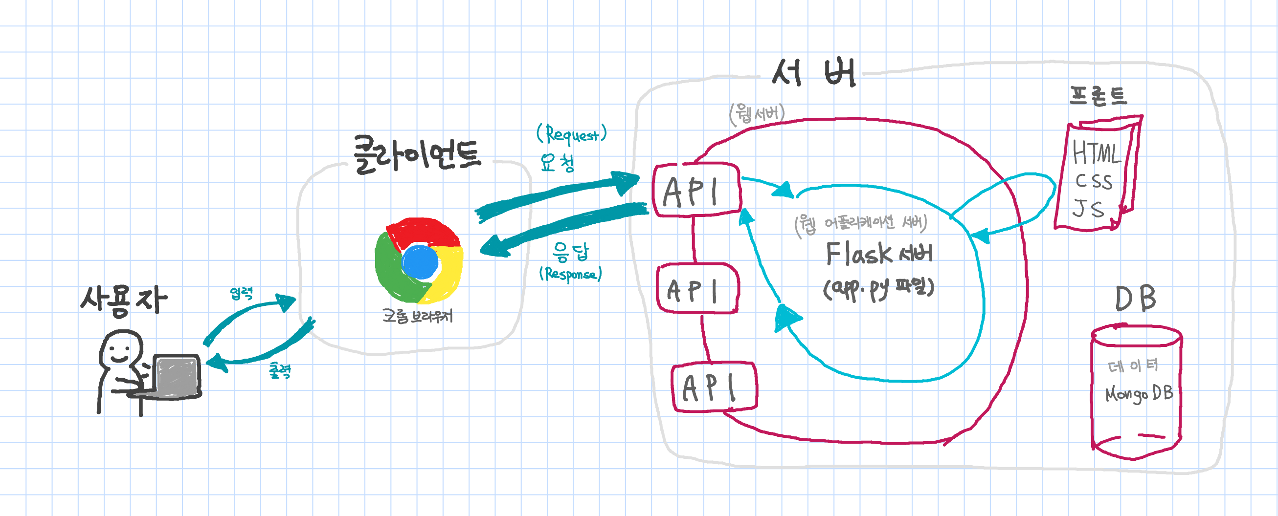 [1223 TIL] 웹개발 기초 종합반 1~2(-4까지)주차 정리 : 웹 기초와 HTML,CSS,부트스트랩 활용