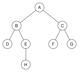 Swift | 너비 우선 탐색(BFS), Swift Algorithm Club 번역