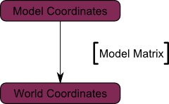 [Graphics] OpenGL Tutorial 03. Matrices