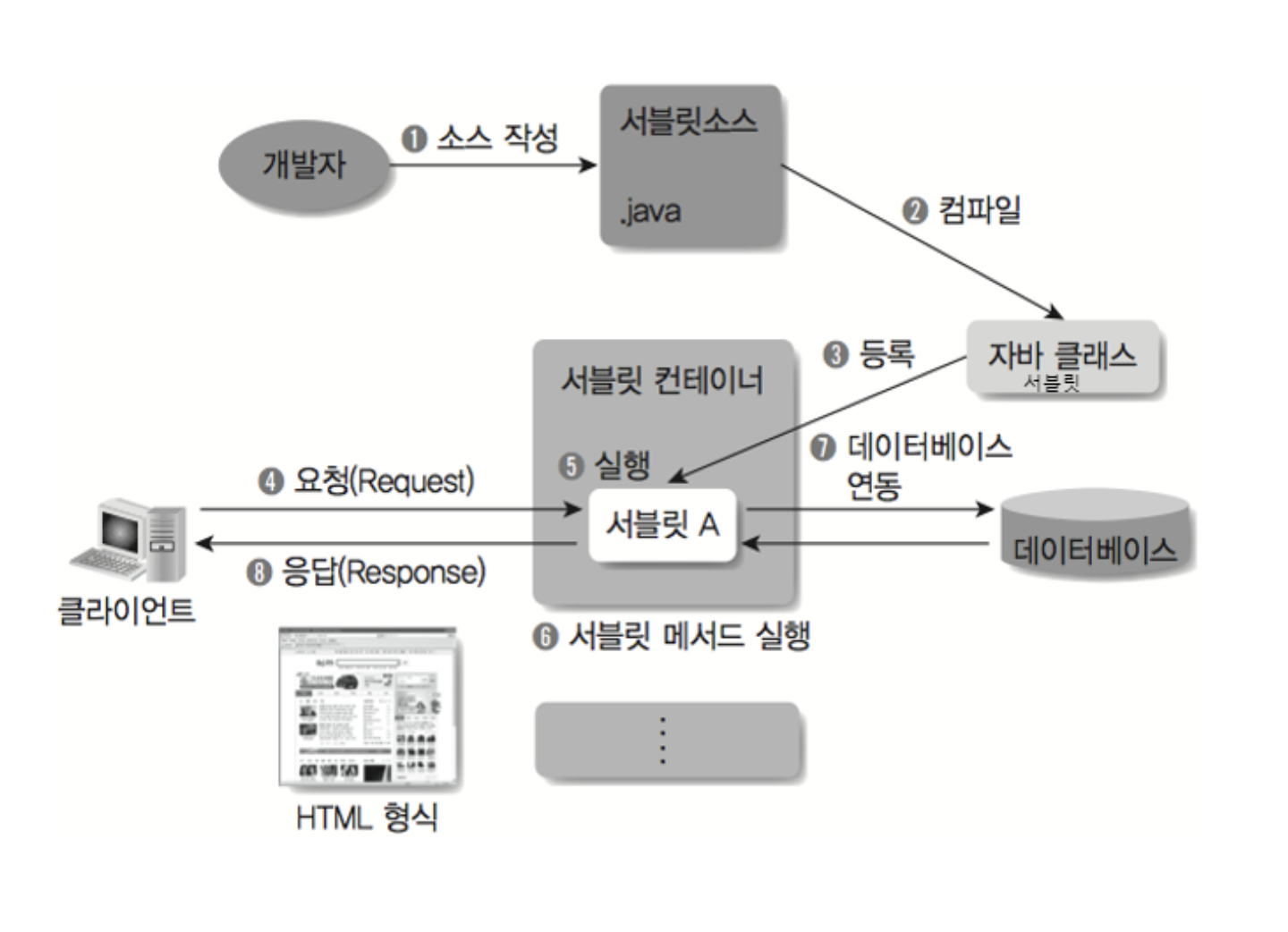 [JSP/Servlet] 서블릿(Servlet)