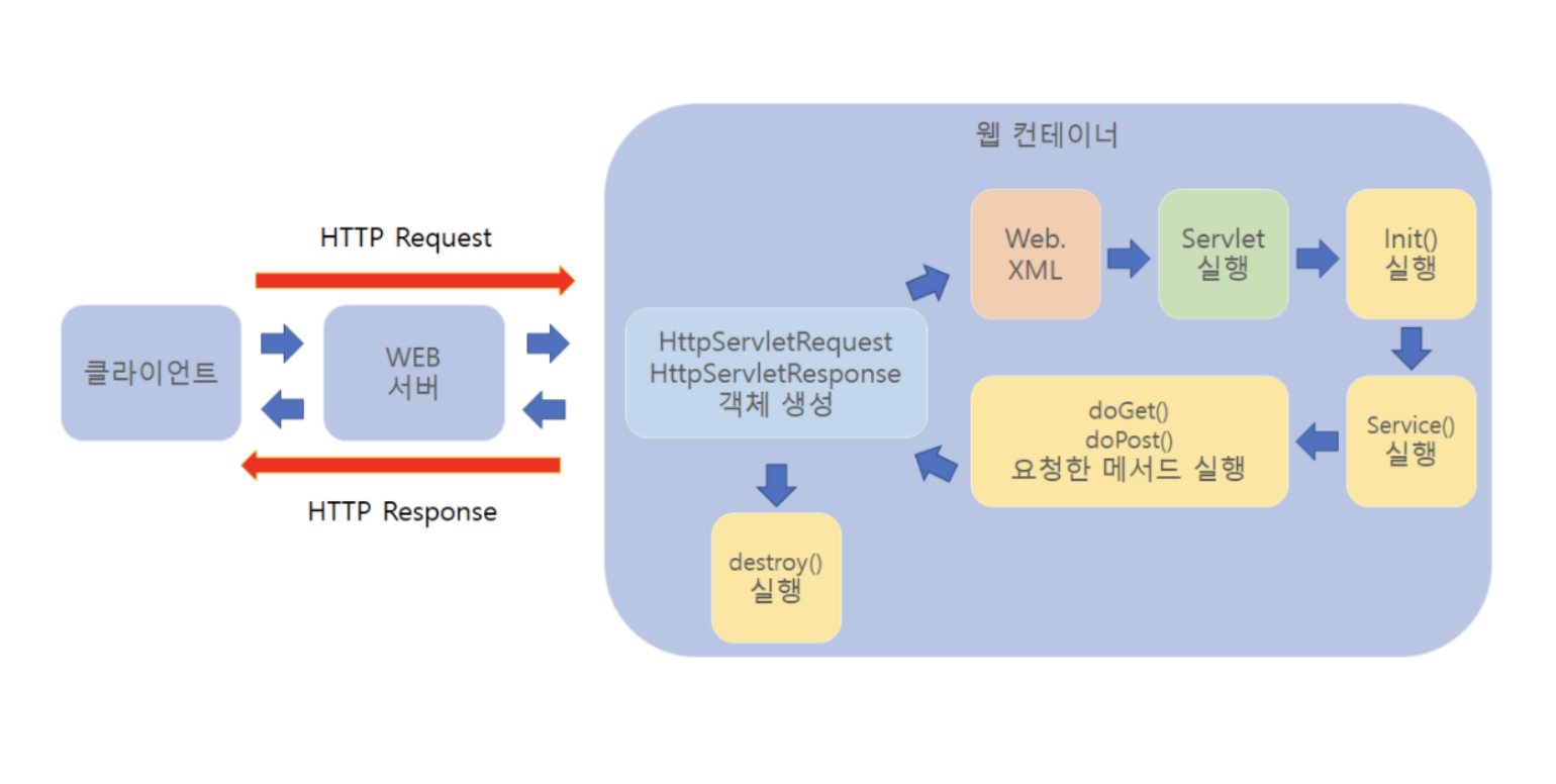 [JSP/Servlet] 서블릿(Servlet)