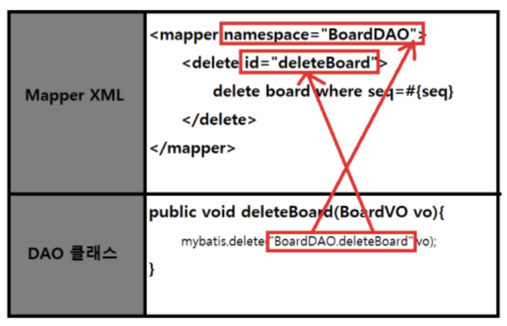 Mapper XML 파일설정 (구조, 엘리먼트, 속성)
