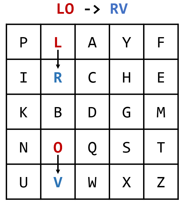 [Softeer] 플레이페어 암호 (Lv.3) - 문제풀이