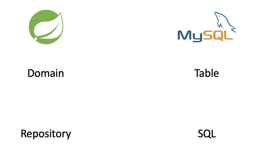 [Spring Boot]Controller, Service, Repository에 대하여