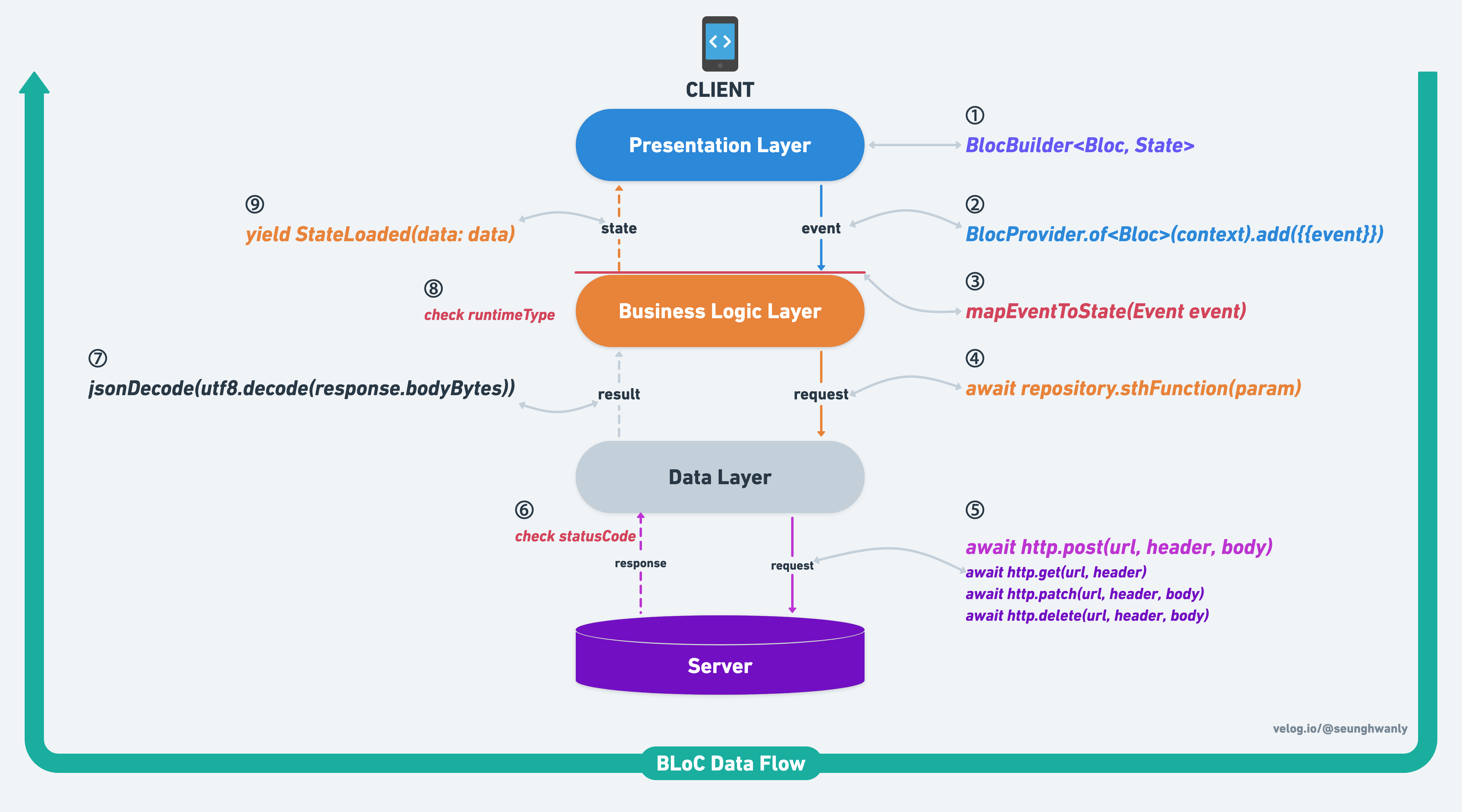 Flutter BLoC Pattern - (2)