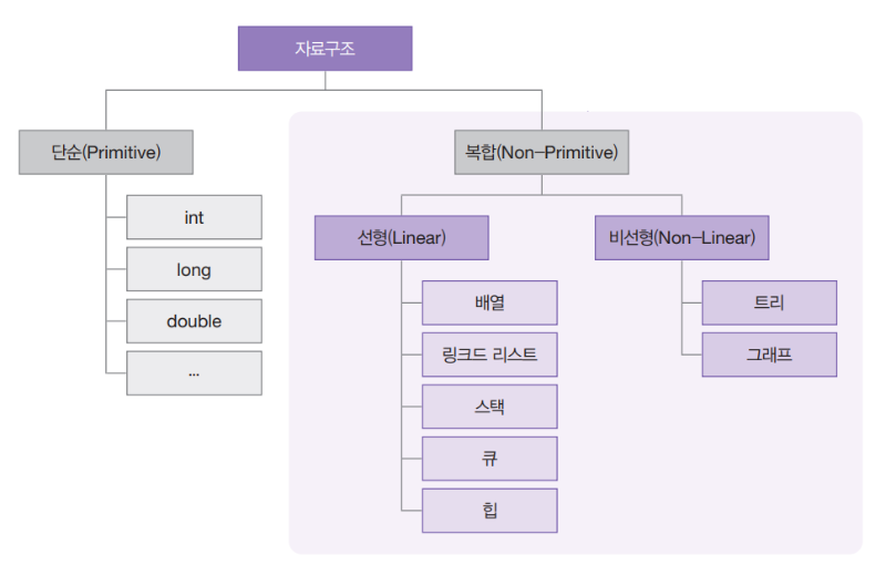 자료구조와 알고리즘 