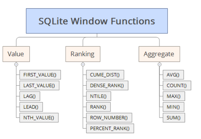 SQLD 2과목 SQL 기본 및 활용 (Window Function, Join, PL/SQL)