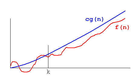 [알고리즘] Complexity, Big-O Notation, Master Theorem