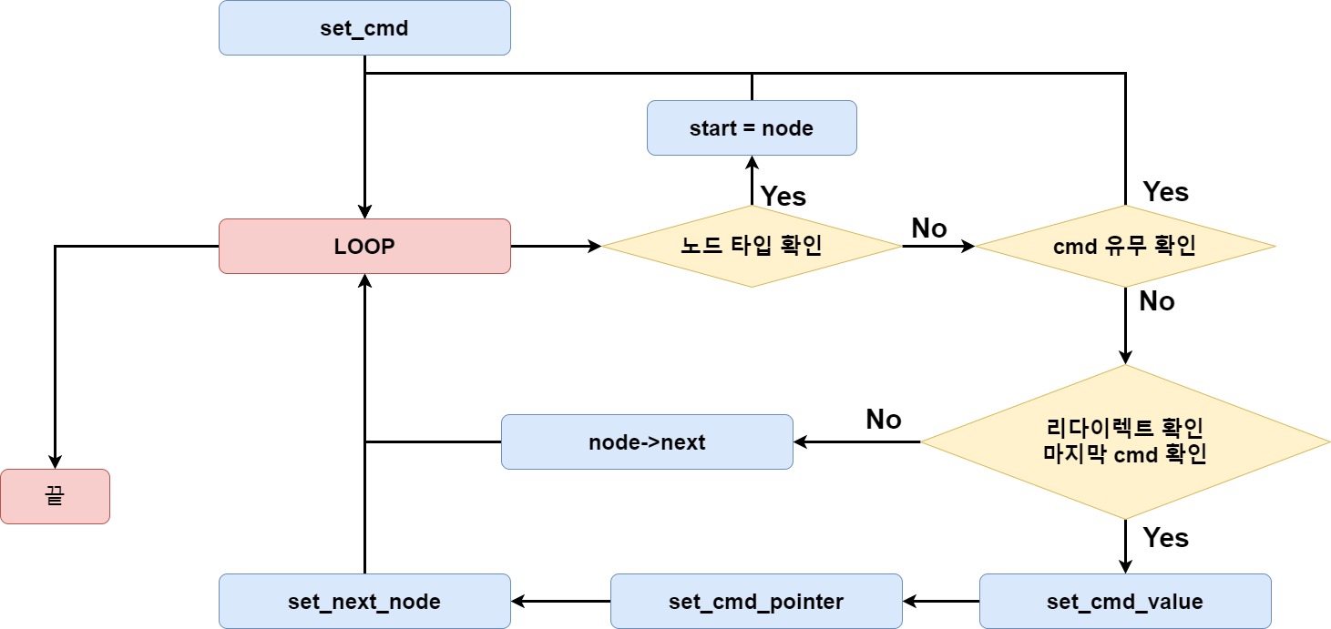 minishell - 알고리즘과 처리해야할 것들