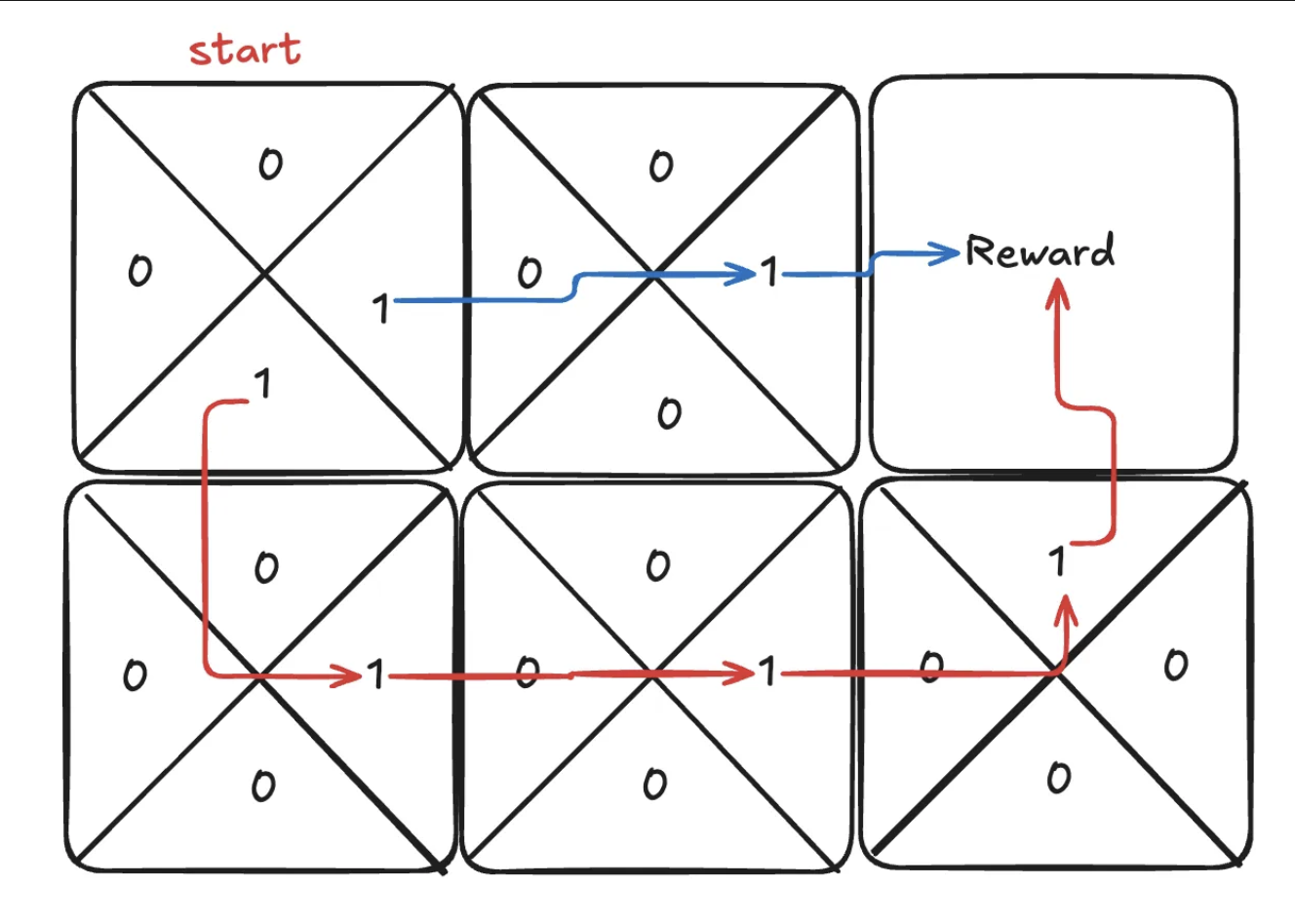 [ RL ] Q-Learning