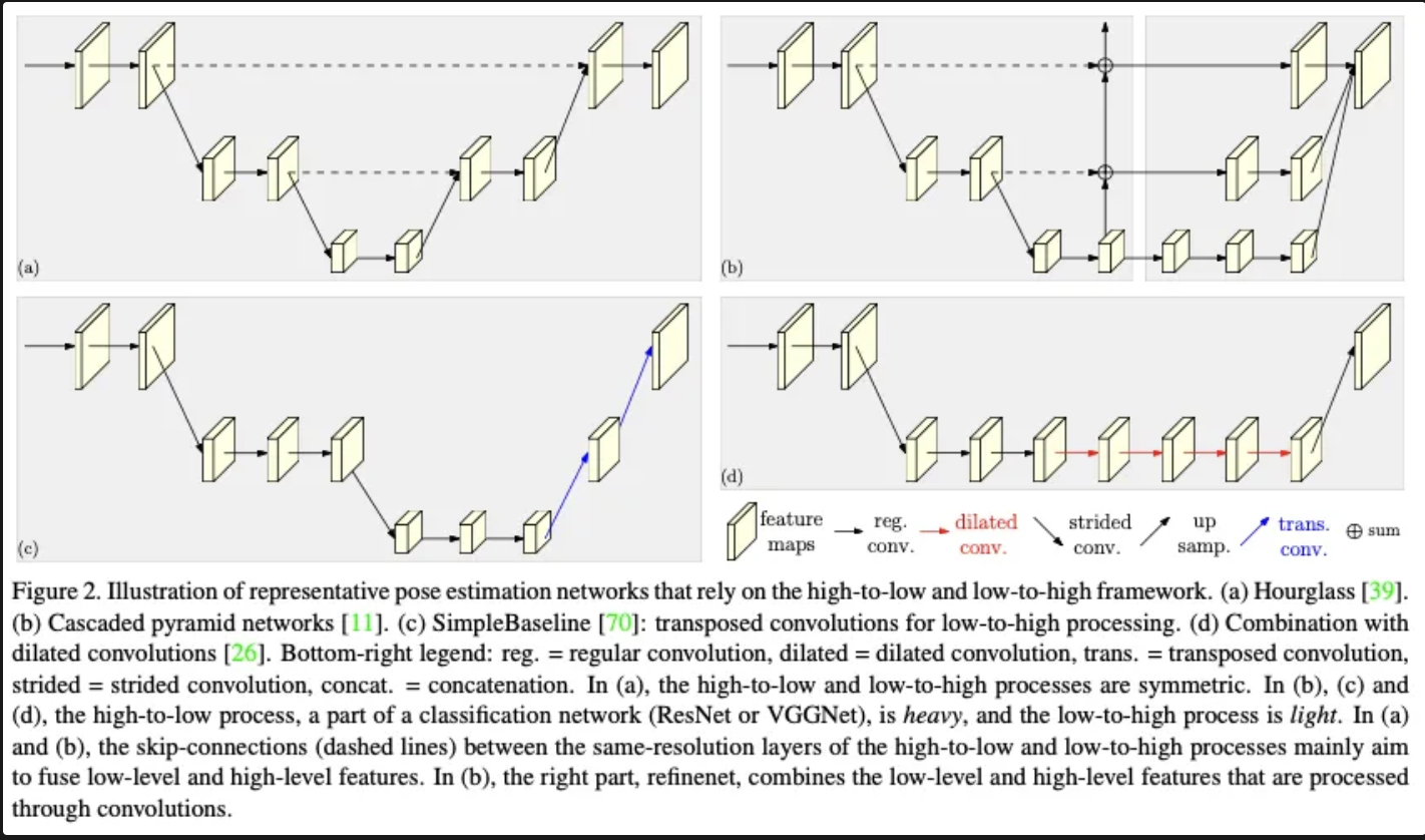 [ 논문 리뷰 ] Hrnet Deep High Resolution Representation Learning For Human Pose Estimation
