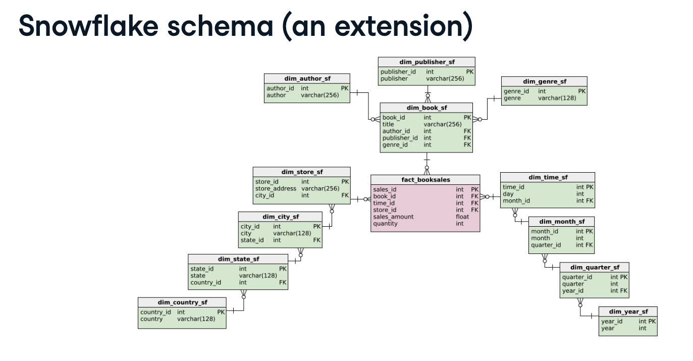 [Data Engineering] Database Design