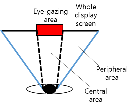 Vergence Accommodation Conflict(VAC)는 무엇일까?