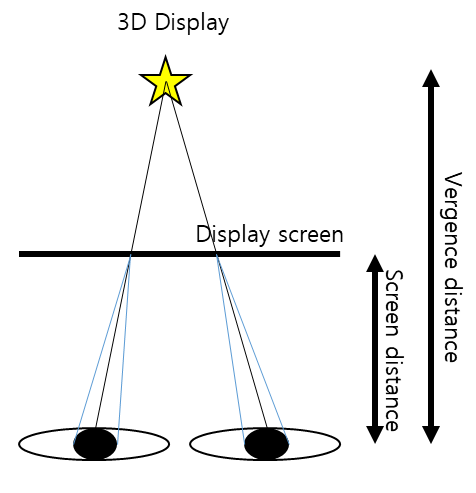 Vergence Accommodation Conflict(VAC)는 무엇일까?