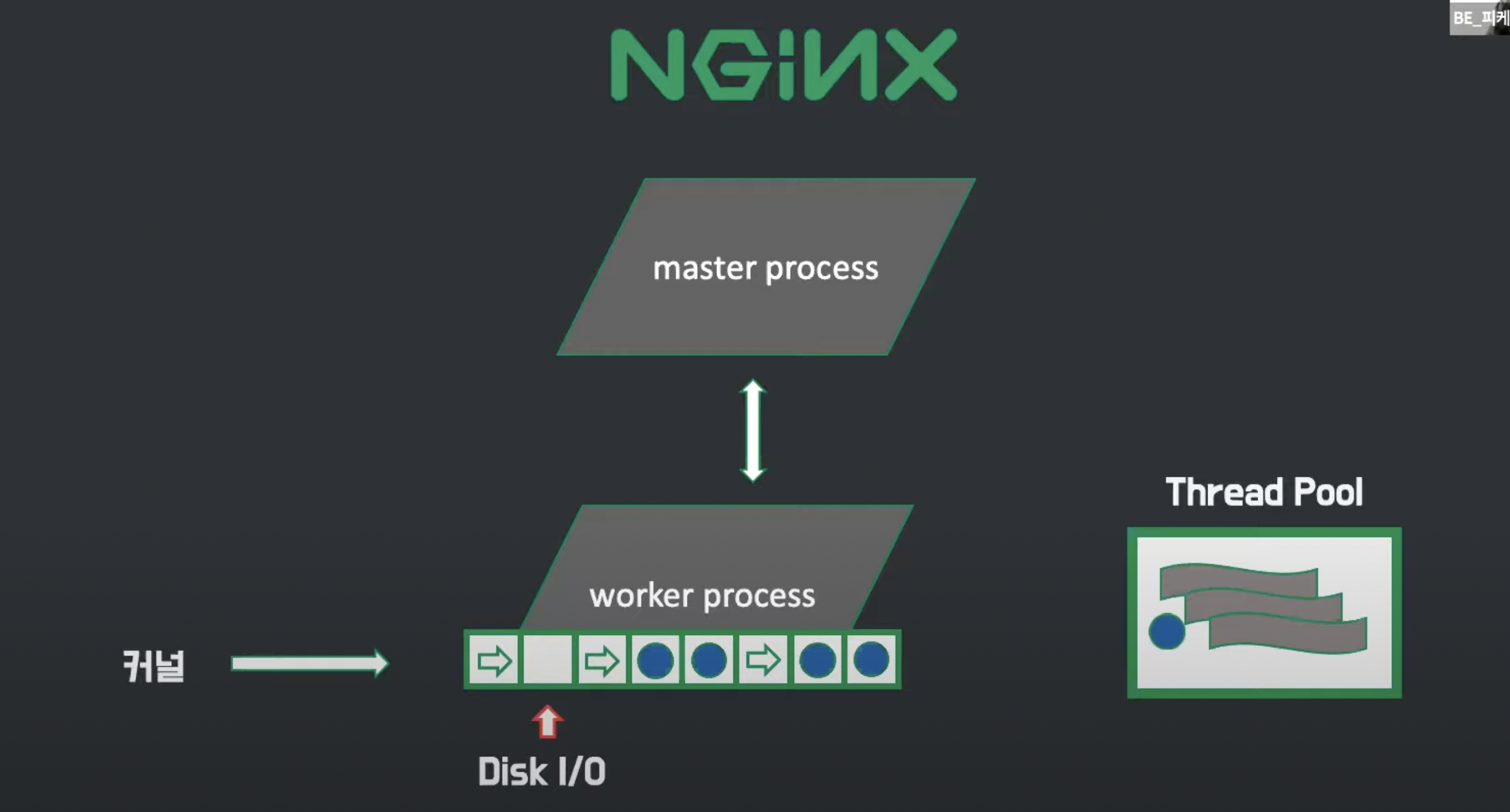 Web Server (NGINX, APACHE)
