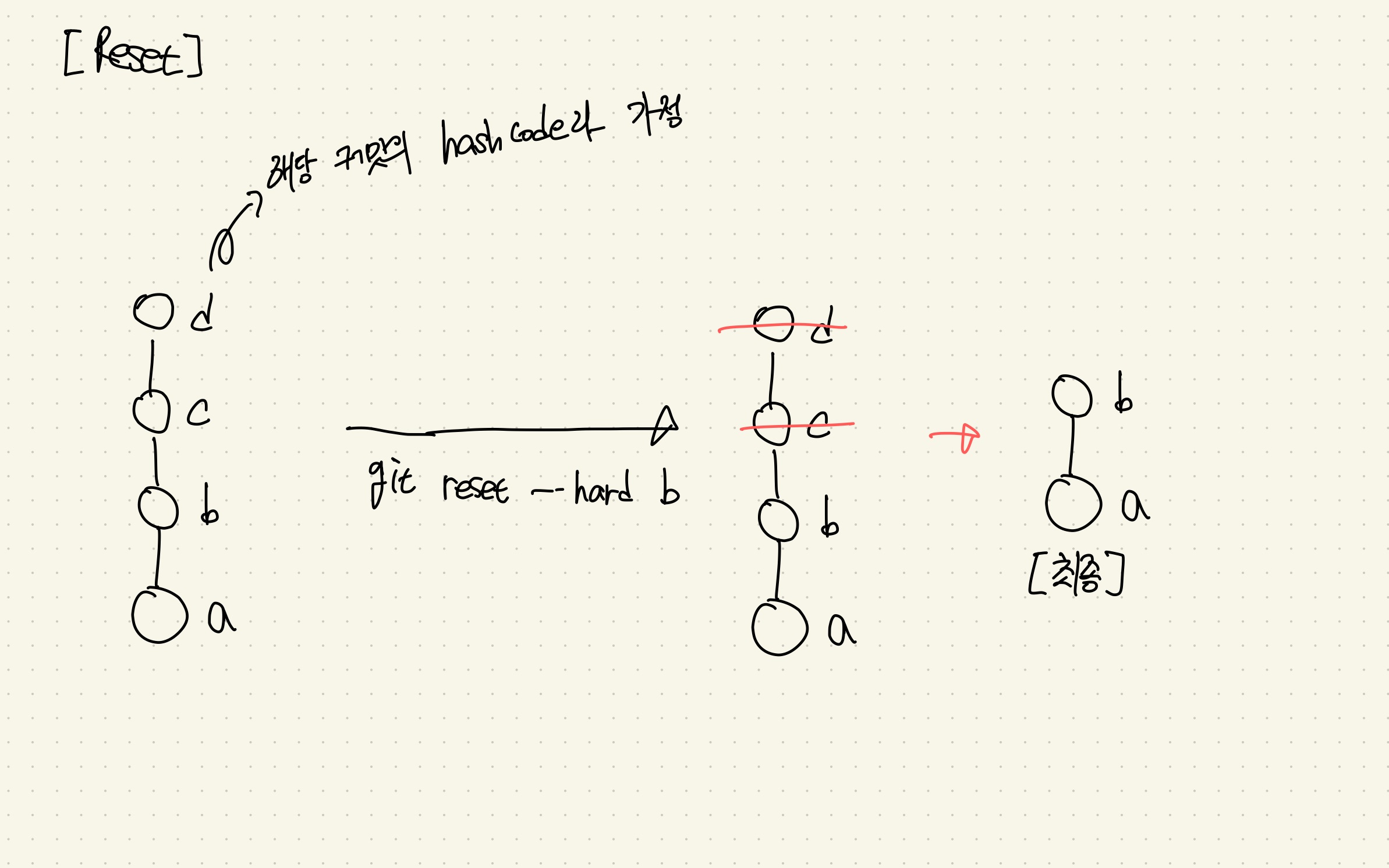 [Git] reset vs revert