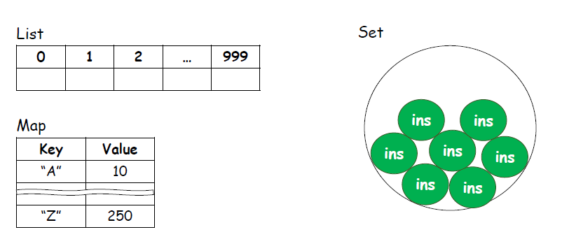 TIL / JAVA 3주차(1) / Collection Framework